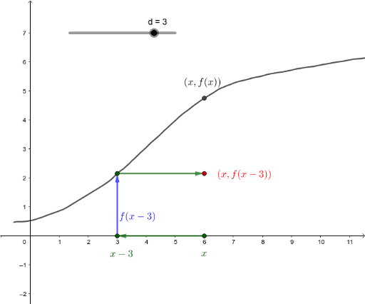 horizontal shift of a function graph – GeoGebra