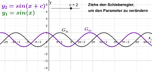 Die allgemeine Sinusfunktion - Parameter c – GeoGebra
