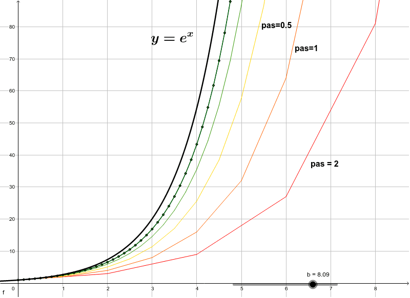 Méthode d'Euler et fonction exponentielle – GeoGebra
