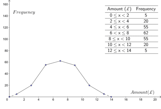 Frequency Polygons, Cumulative Frequency and Box Plots (2.02a) – GeoGebra