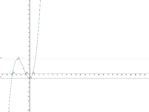 H Polynomials – GeoGebra