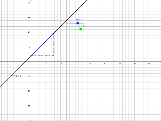 Linear (Time vs. Distance) 92219.0 – GeoGebra