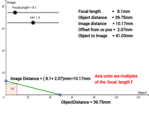 Object to image Distance – GeoGebra