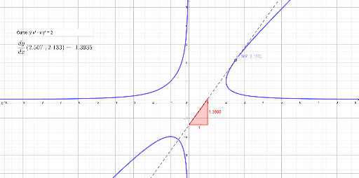 Implicit Derivative, Tangent Line – GeoGebra