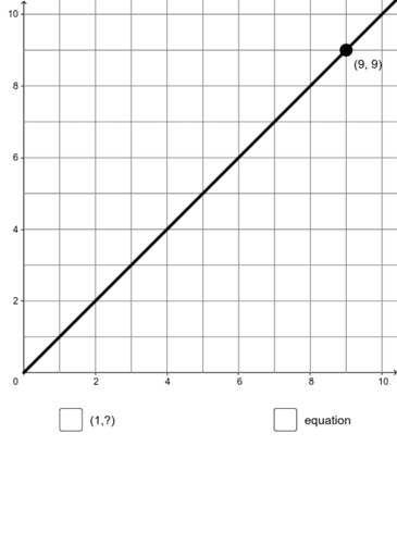Tables, Graphs, and Equations – GeoGebra