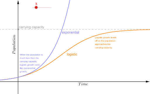 Logistic Growth Model Vs. Exponential Model – GeoGebra