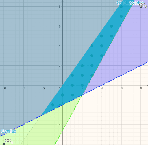 Plotting integer points in linear programming – GeoGebra