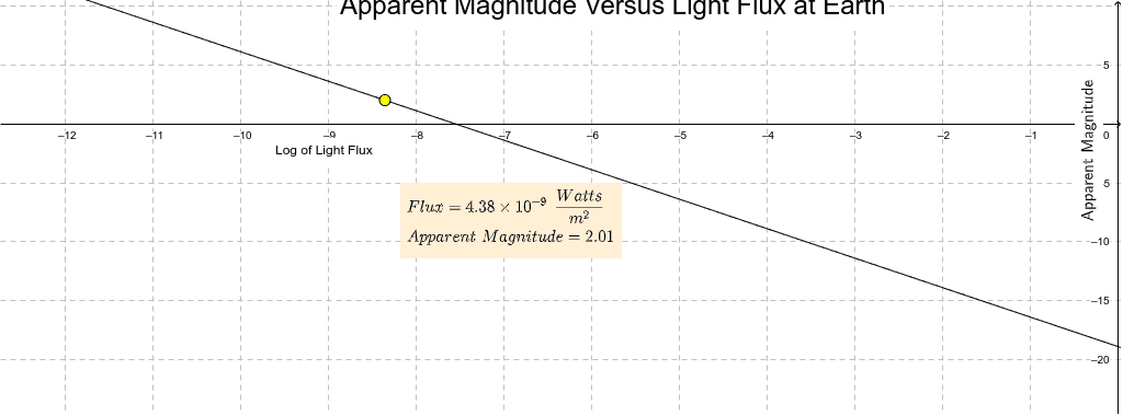 Apparent Magnitude versus Light Flux – GeoGebra