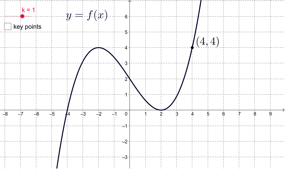 Transform Graph X-Stretch – GeoGebra