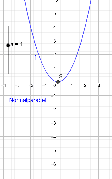 Normalparabel – GeoGebra