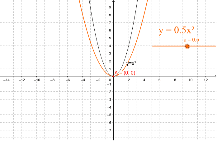 Klasse 8b: Normalparabel strecken, stauchen und spiegeln – GeoGebra