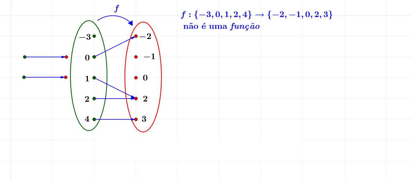 Conjuntos Domínio Contradomínio E Imagem Em Diagrama De Setas Geogebra