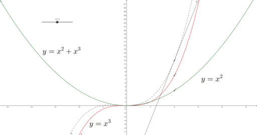 Differentiation - Addition Rule – GeoGebra