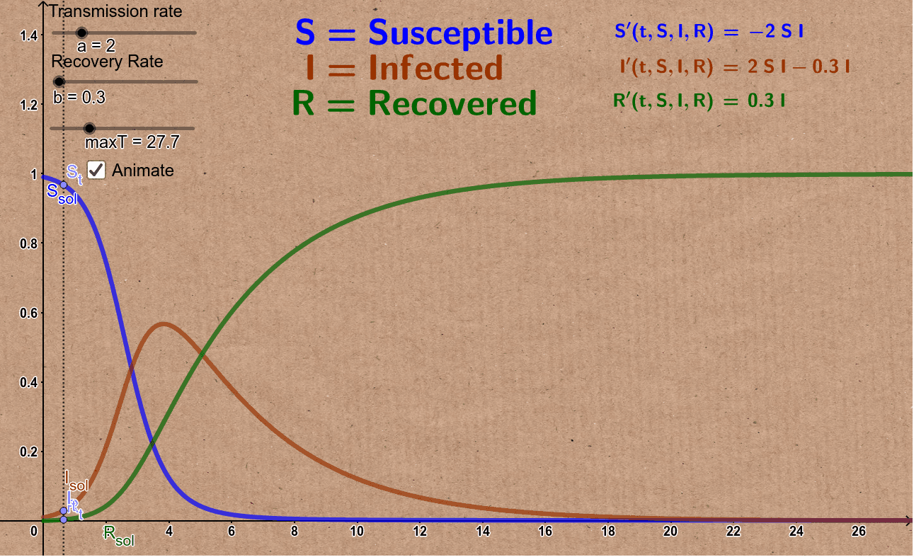 SIR Model – GeoGebra