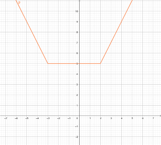 Sum of Absolute Value Functions – GeoGebra