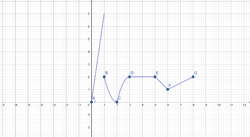 Piecewise Function – GeoGebra