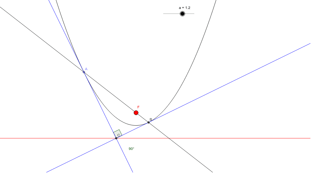 Tangents of a Parabola to a Focal Chord – GeoGebra
