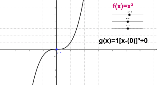 Cubic Function Translations with Sliders – GeoGebra