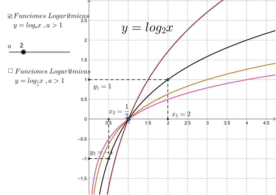 Funciones logarítmicas 1 – GeoGebra