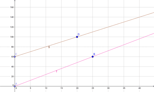 Cat and Mouse linear – GeoGebra