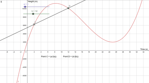 Unit 2 Topic 4_5 AROC and IROC 02 – GeoGebra