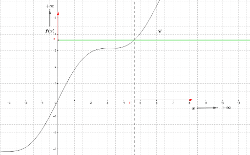 limite infinie d'un fonction en l'infinie – GeoGebra