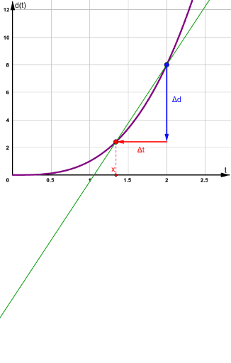 Why We Use Limits GeoGebra