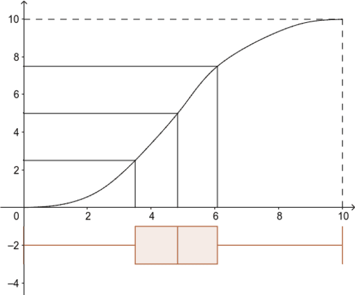 Sketch a Cumulative Frequency Curve – GeoGebra