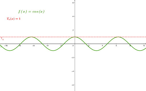 Taylor polynomial graphs – GeoGebra