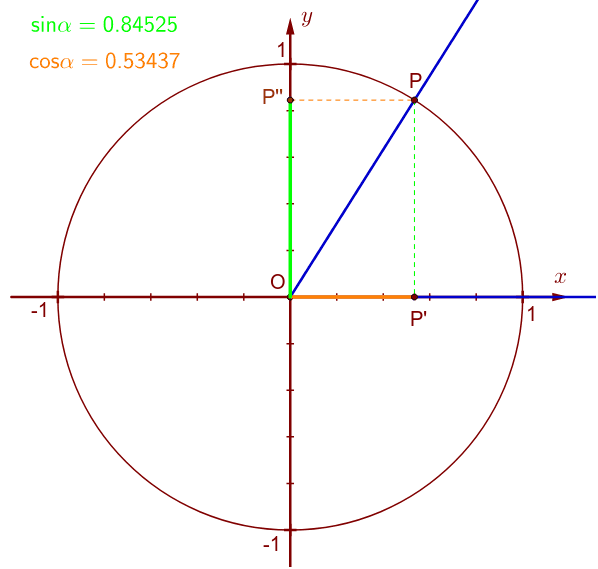 goniometrische cirkel - sinus en cosinus – GeoGebra