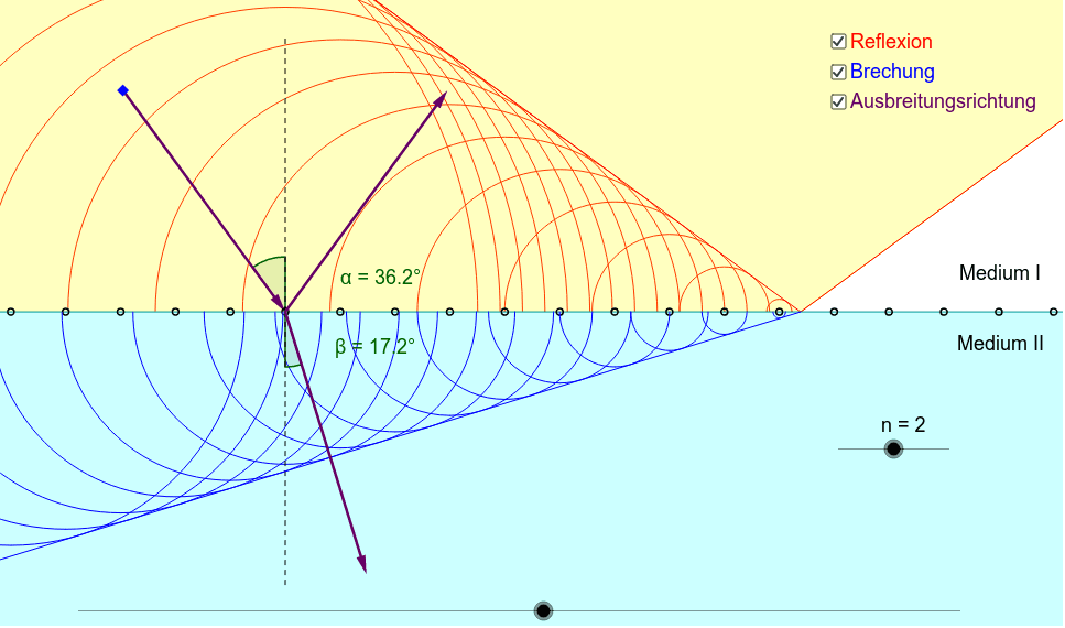 Huygens-Prinzip Reflexion Brechung – GeoGebra