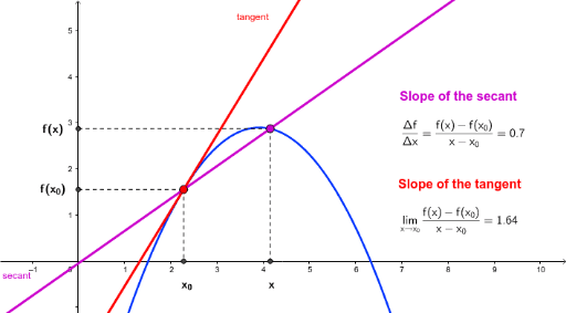 S3M2: Tangent and the difference quotient – GeoGebra