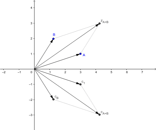 Complex analysis: some "proofs" – GeoGebra