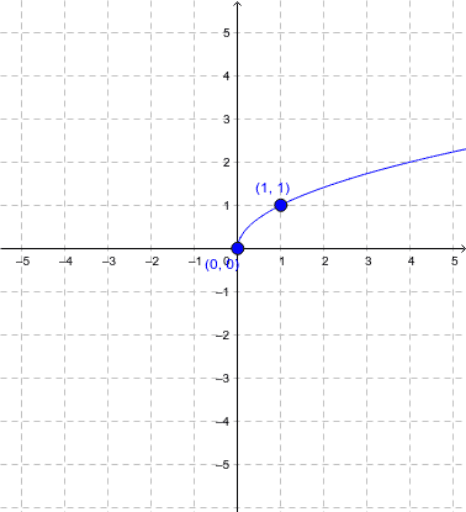 Transformations of Basic Radical Functions – GeoGebra