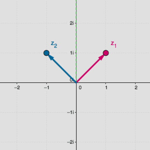 Basic operations with complex numbers – GeoGebra