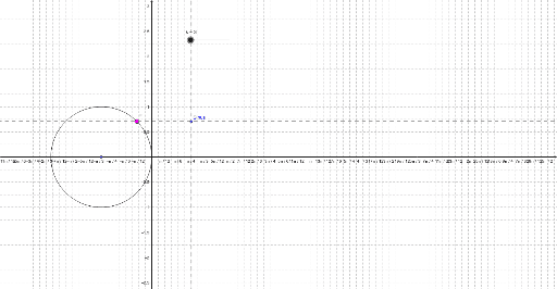 Sinus-, cosinus- en tangensfunctie met goniometrische cirkel – GeoGebra