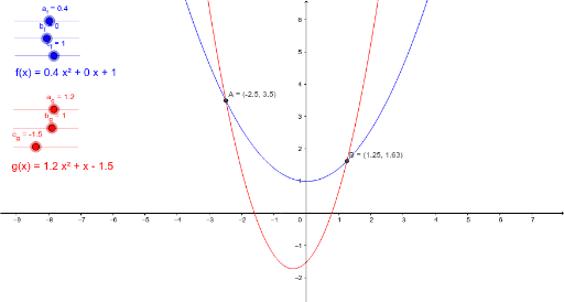 Parabel - quadratische Funktion – GeoGebra