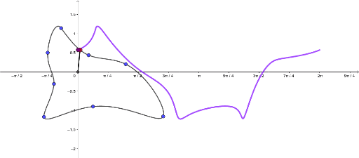 Spline Trigonometry – GeoGebra