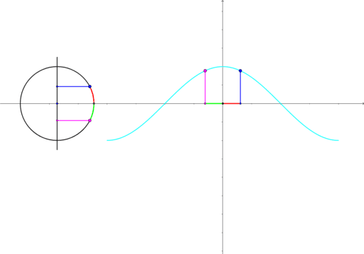 Symmetry of the Cosine Curve – GeoGebra