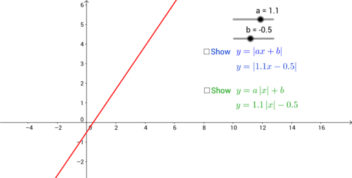 Linear Modulus Graphs – GeoGebra