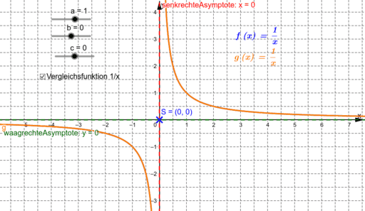 Lineare Transformationen der Bruchfunktion y=a/(x-b) + c – GeoGebra