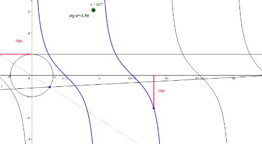 Kotangens – GeoGebra