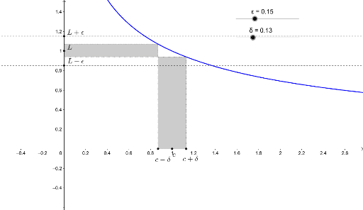 (epsilon,delta)-Definition of Limit – GeoGebra