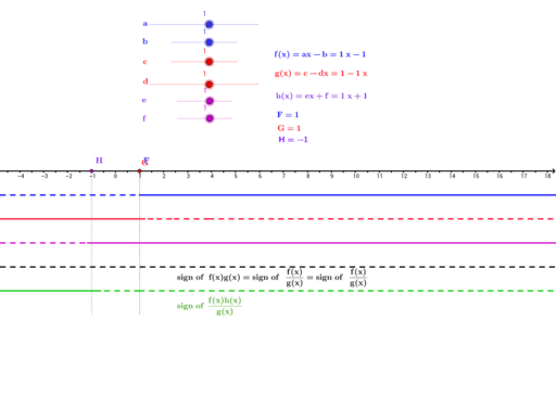 Sign diagram – GeoGebra