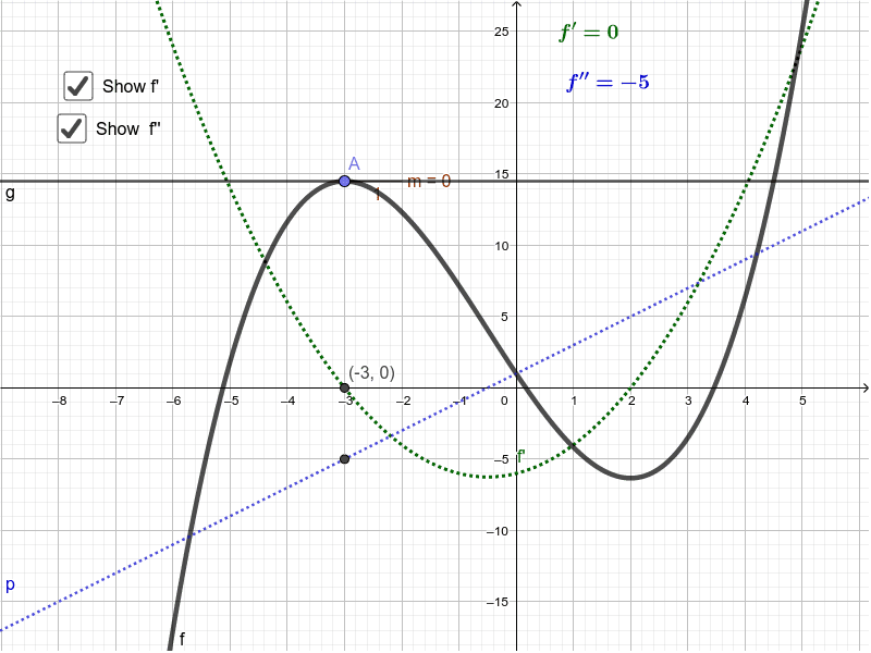 Derivatives and Critical Points – GeoGebra