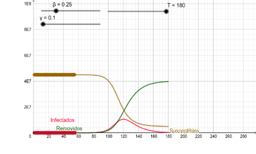 Modelo SIR COVID-19 Argentina – GeoGebra