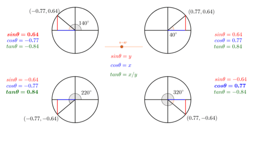 Trigonometry & the Unit Circle – GeoGebra