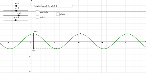 Transformation of trigonometric functions (Sinus) – GeoGebra