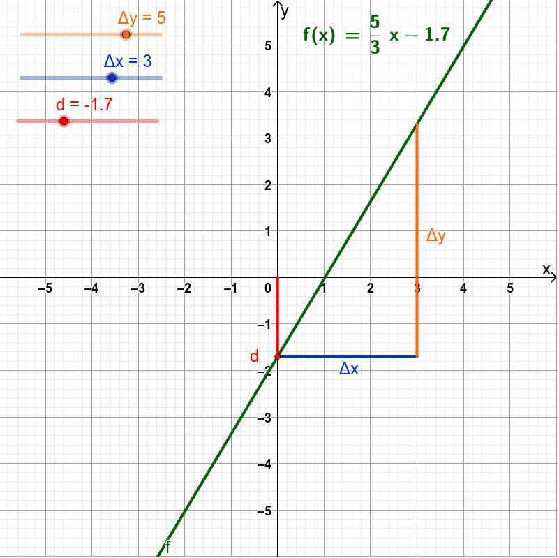 Lineare Funktion k und d – GeoGebra