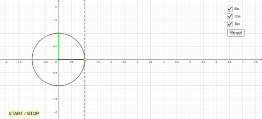 Unit circle Trigonometry – GeoGebra